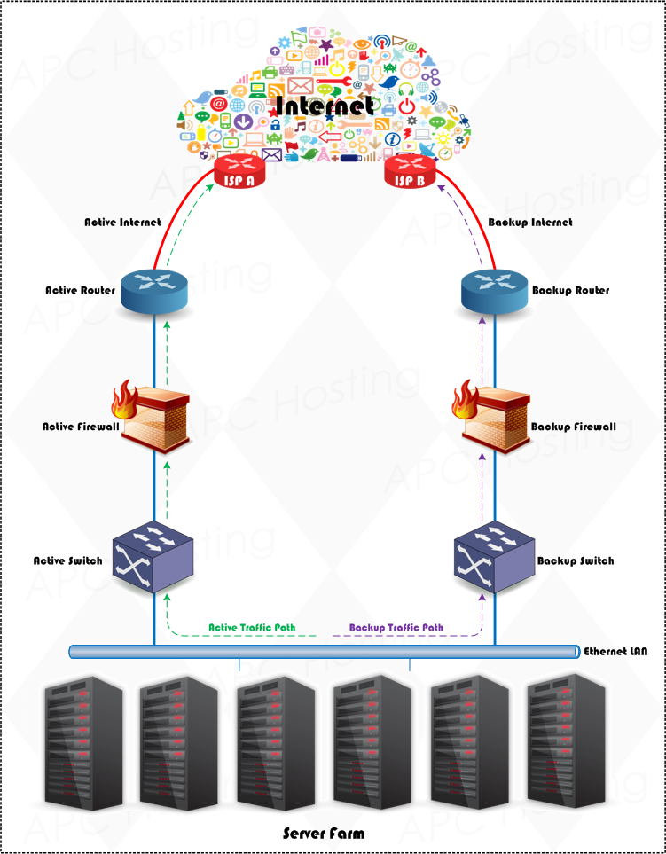 APC Hosting provides Full Network Redundancy | APC Hosting Blog APC Hosting provides Full Network Redundancy | APC Hosting Blog